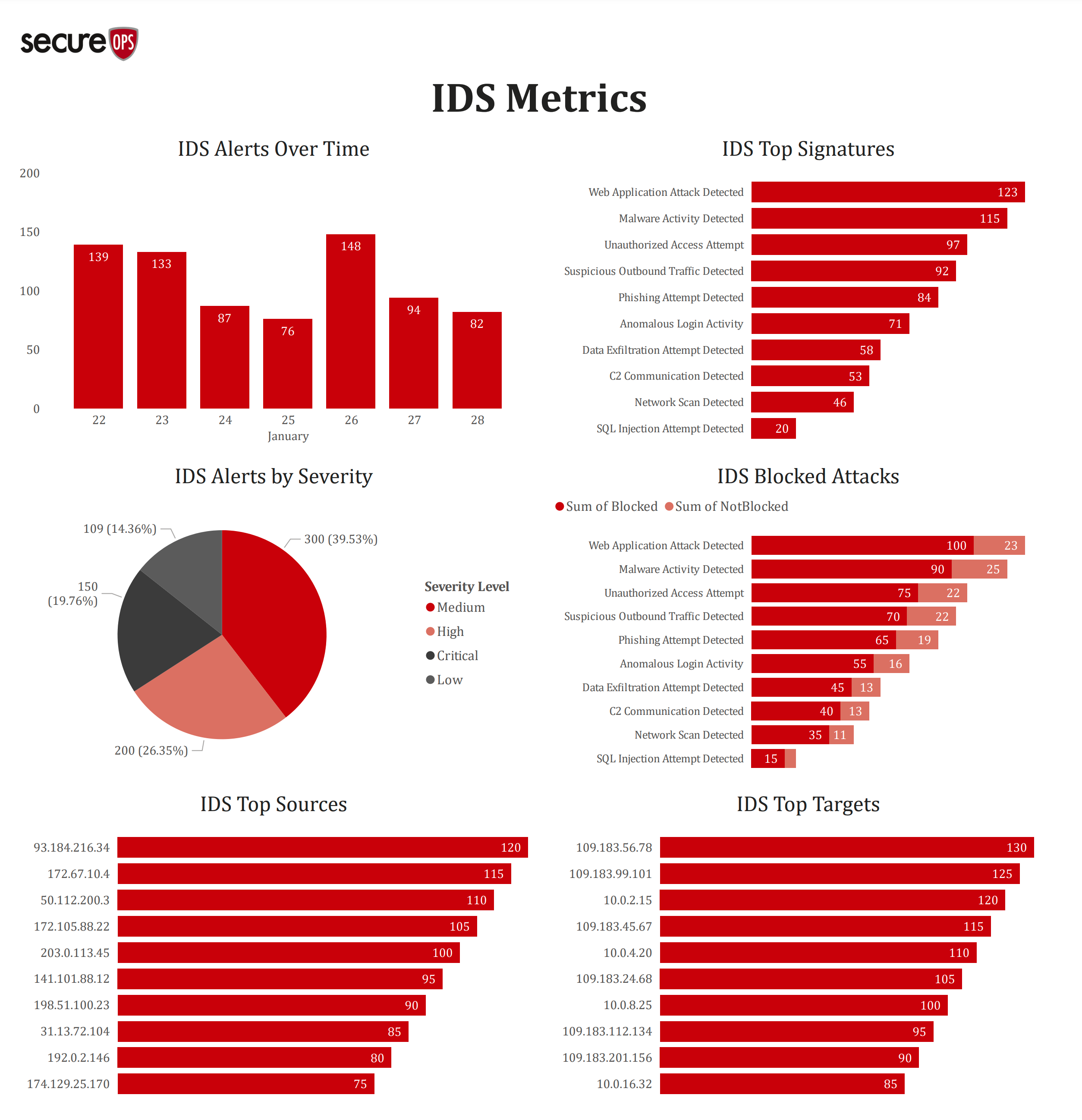 IDS Metrics - SecureIST