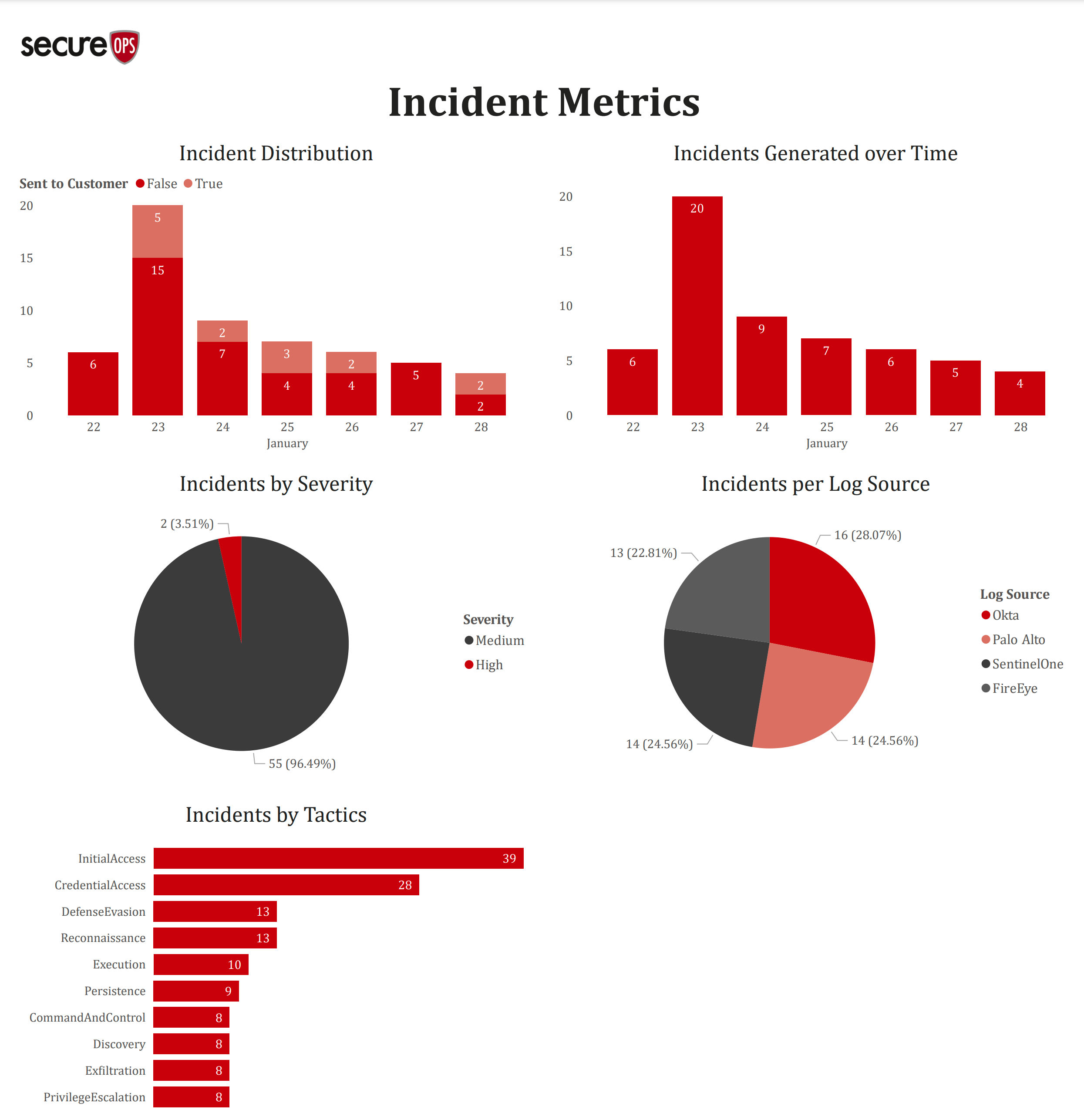 Incident metrics - SecureIST