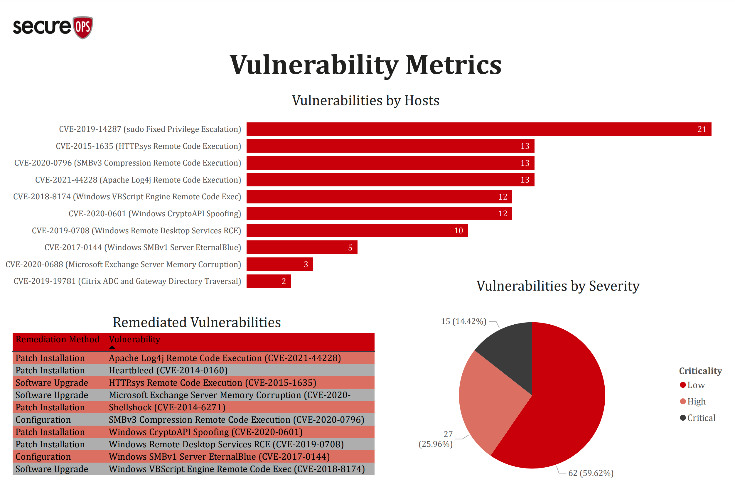 Vulnerability metrics - SecureIST